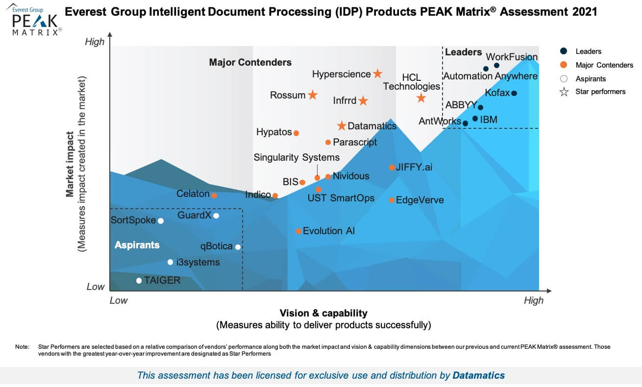 Everest Group PEAK Matrix for Intelligent Document Processing (IDP) Technology Vendors 2021